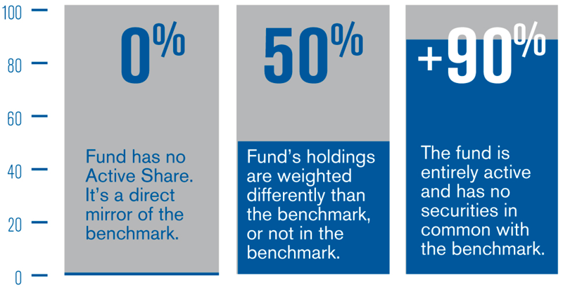 Active Share™ - AlphaDelta Funds