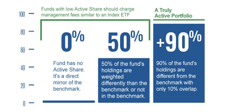 Active Share® - AlphaDelta Funds